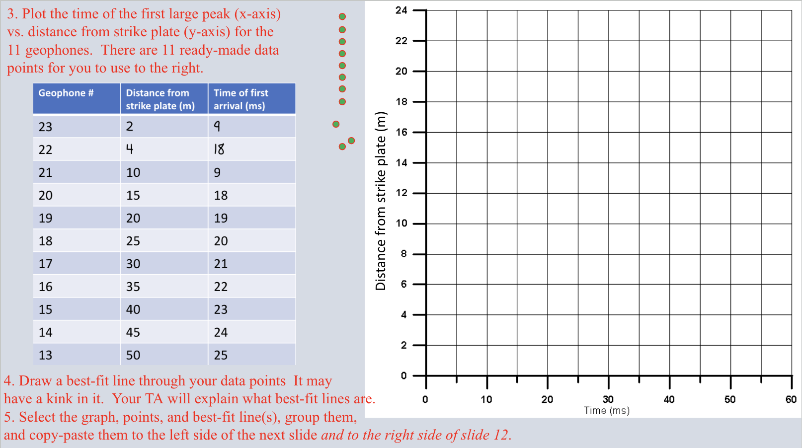 Solved Plot the time of the first large peak ( x-axis)vs. | Chegg.com