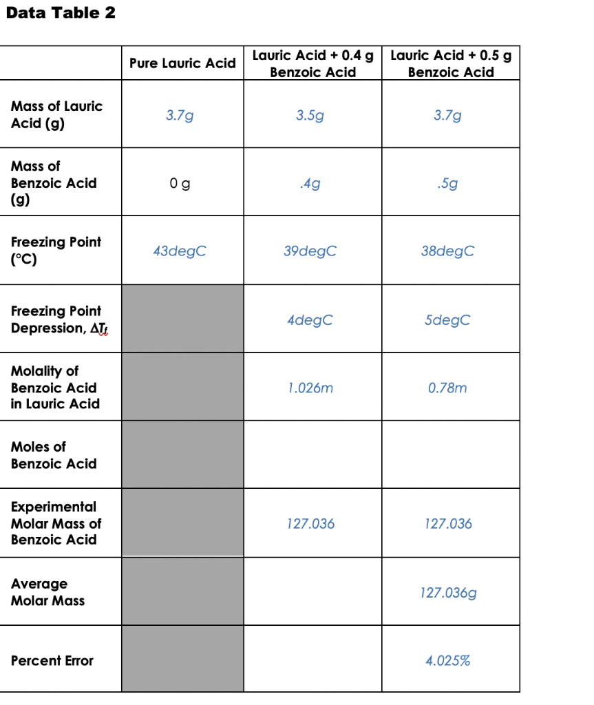 Solved Data Table 2 Pure Lauric Acid Lauric Acid + 0.4 g | Chegg.com