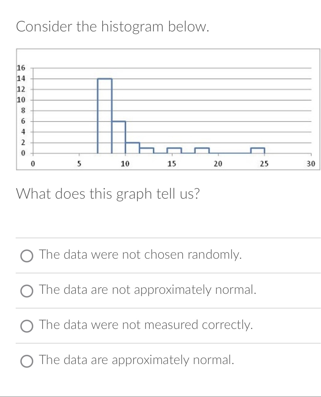 Solved Consider the histogram below.What does this graph | Chegg.com