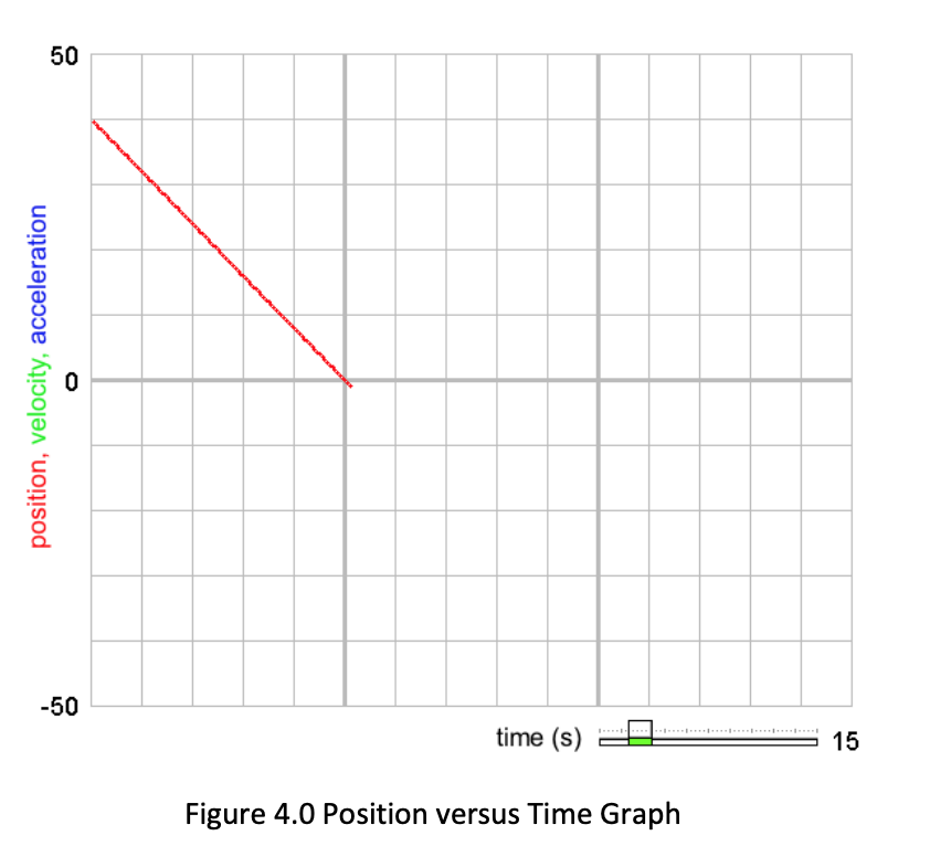 Solved The graph in Figure 4.0 depicts the position versus | Chegg.com