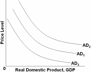Solved Refer to the above graph. Which factor will shift AD1 | Chegg.com