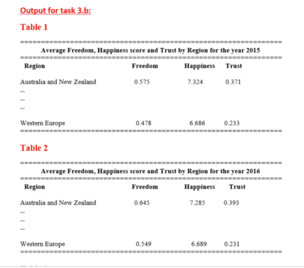 Solved The csv files contain the Happiness Score for | Chegg.com