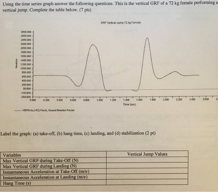 Using the time series graph answer the following | Chegg.com