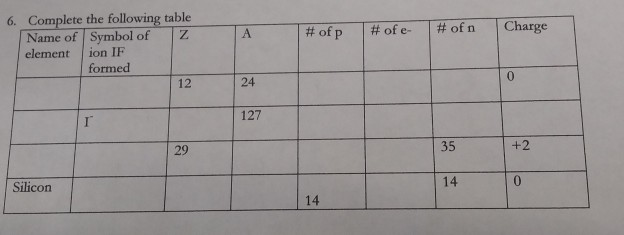 Solved Complete the following table Name of Symbol of Z | Chegg.com
