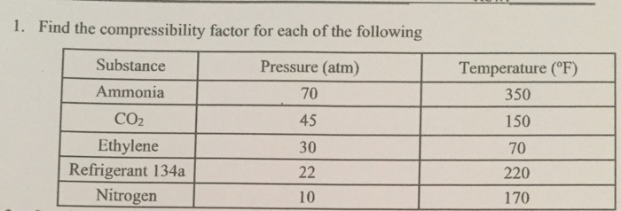Solved Find the compressibility factor for each of the | Chegg.com