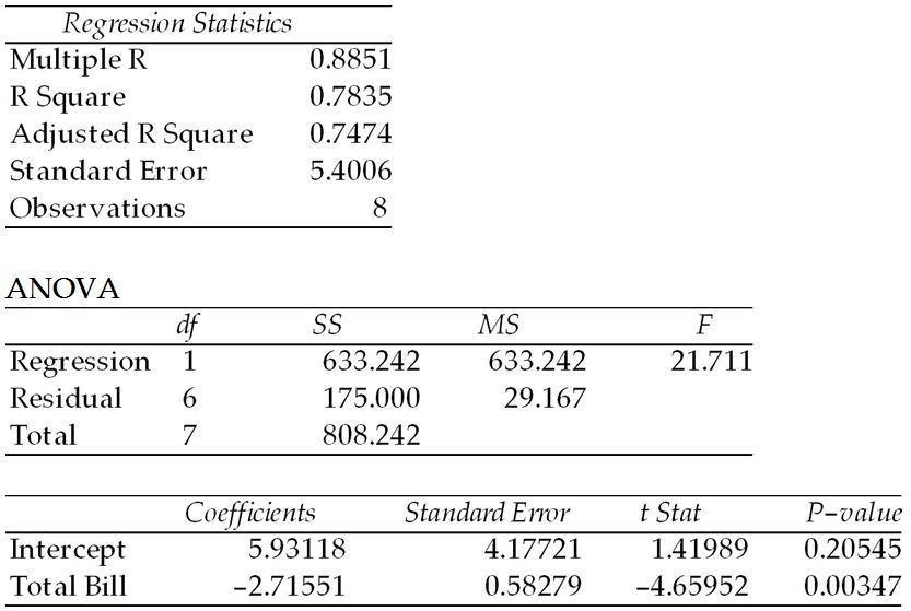 Solved The following regression output was generated based | Chegg.com