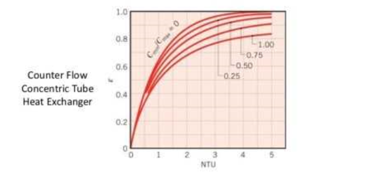 Solved A Counter flow double pipe (concentric tube) heat | Chegg.com