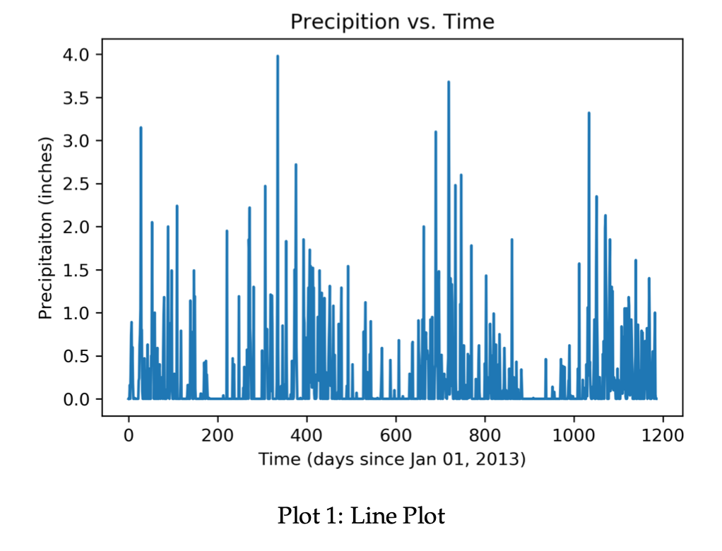 Solved Programming Language Python Help Create Line Plot 7720