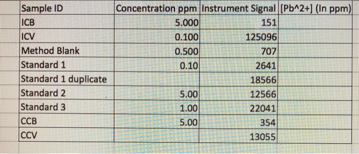 Concentration ppm Instrument Signal [Pb2+1 (In ppm) | Chegg.com