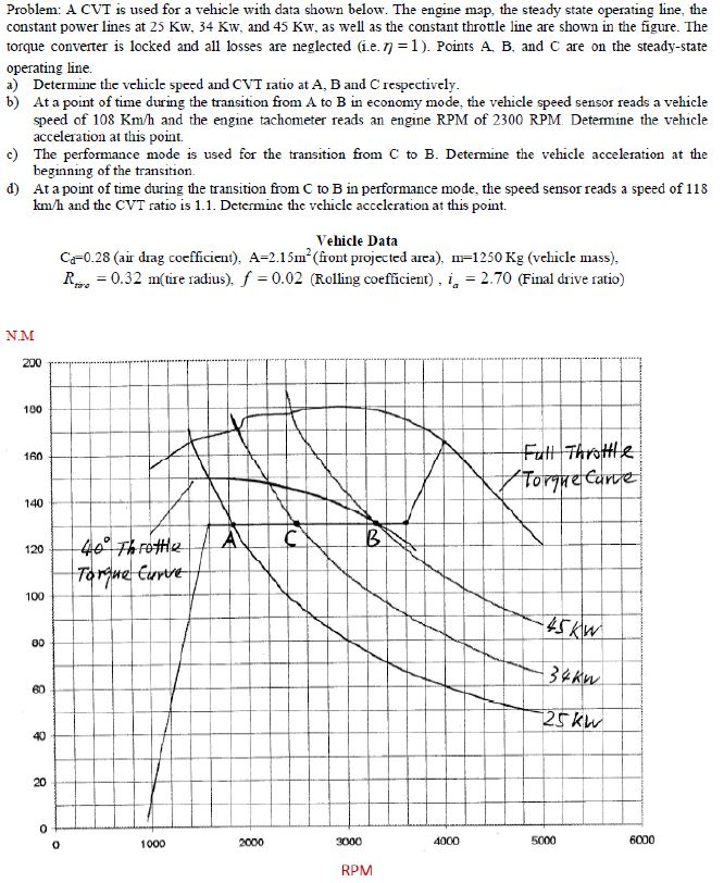 Problem: A CVT is used for a vehicle with data shown | Chegg.com