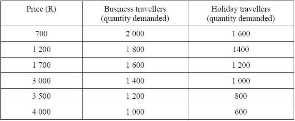 Solved 19. The following table indicates the demand for | Chegg.com