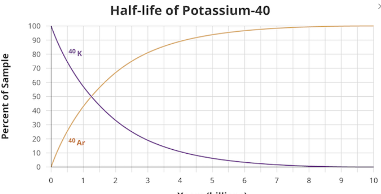 Solved Use the provided age above to determine the | Chegg.com