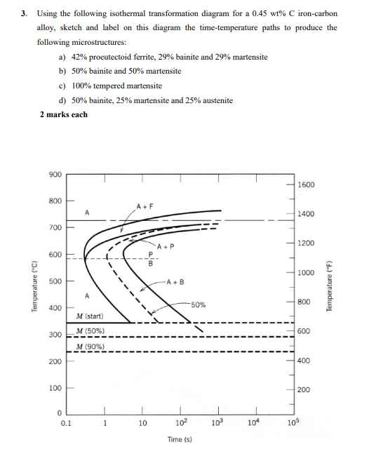 Using the following isothermal transformation diagram | Chegg.com