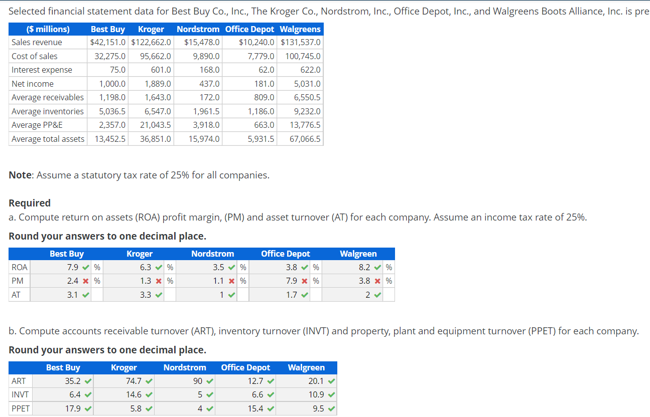 Solved Selected financial statement data for Best Buy Co., | Chegg.com