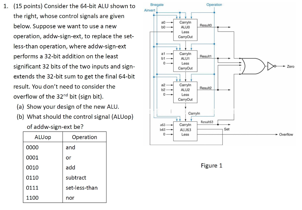 You must give the 1 bit ALU and the 64 bit ALU | Chegg.com
