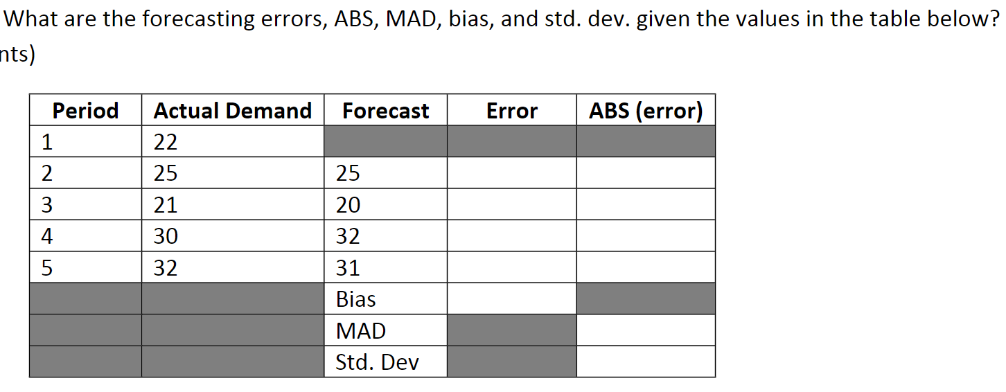Solved What are the forecasting errors, ABS, MAD, bias, and | Chegg.com