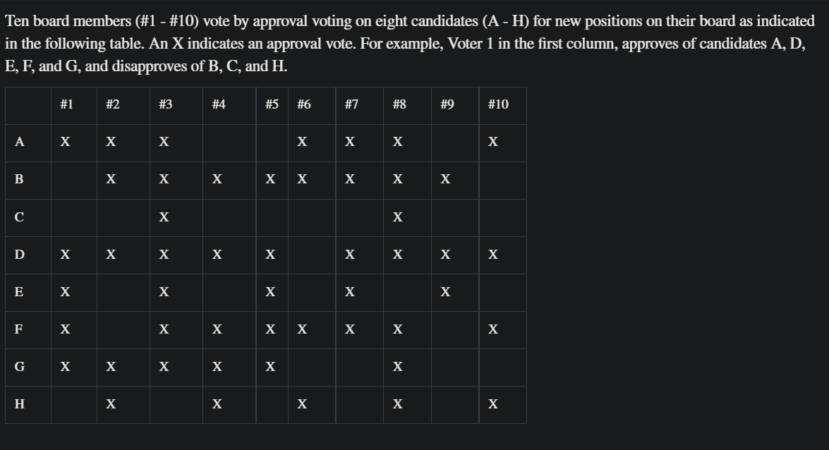 Solved Ten board members (\#1 - \#10) vote by approval | Chegg.com