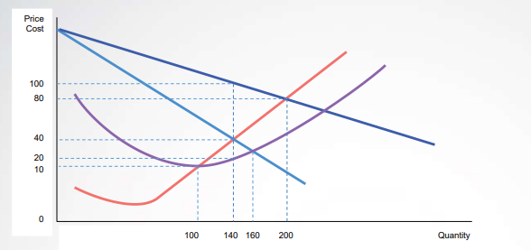 Solved a) Following the graph above, label the curves and | Chegg.com