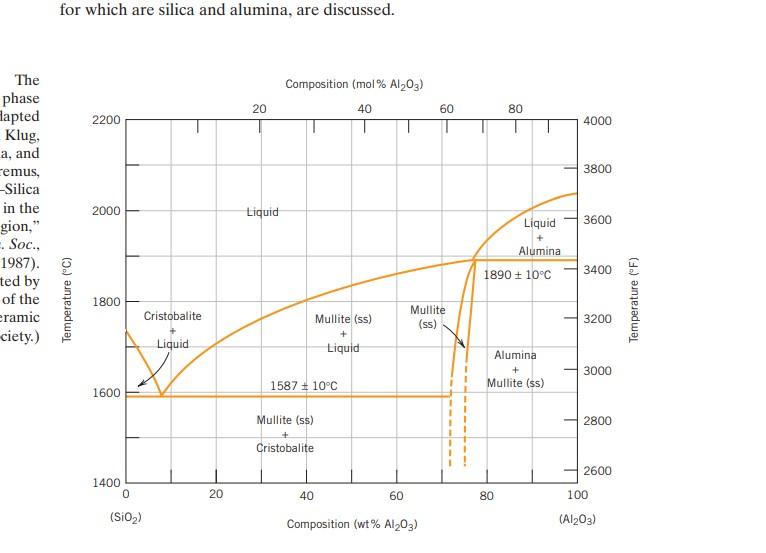 Solved Based On The Al2o3 Sio2 Phase Diagram In