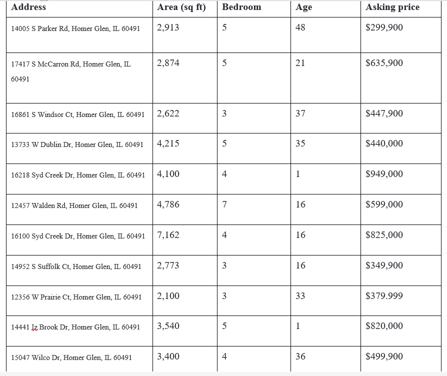 Solved 1. Run a simple regression analysis on ‘asking price’ | Chegg.com