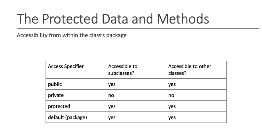 Solved 5. (15 points) State the classes that can access | Chegg.com