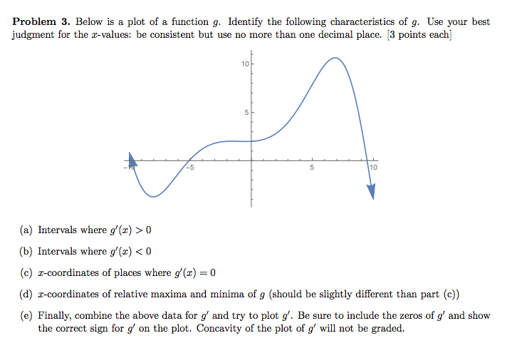 Solved Problem 3. Below is a plot of a function g. Identify | Chegg.com