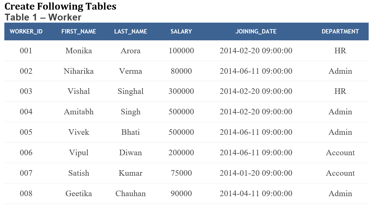 Solved Run following SQL queries on the above | Chegg.com