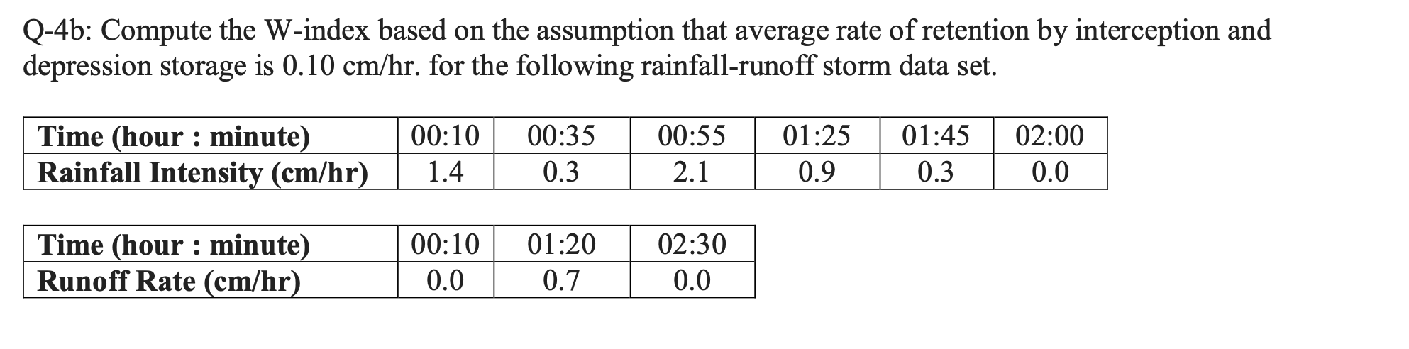 Solved Q-1a: Using the Meyer, find the daily evaporation | Chegg.com