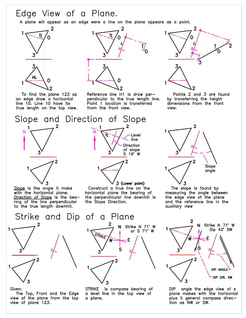 Edge View of a Plane. A plane will appear as an edge | Chegg.com