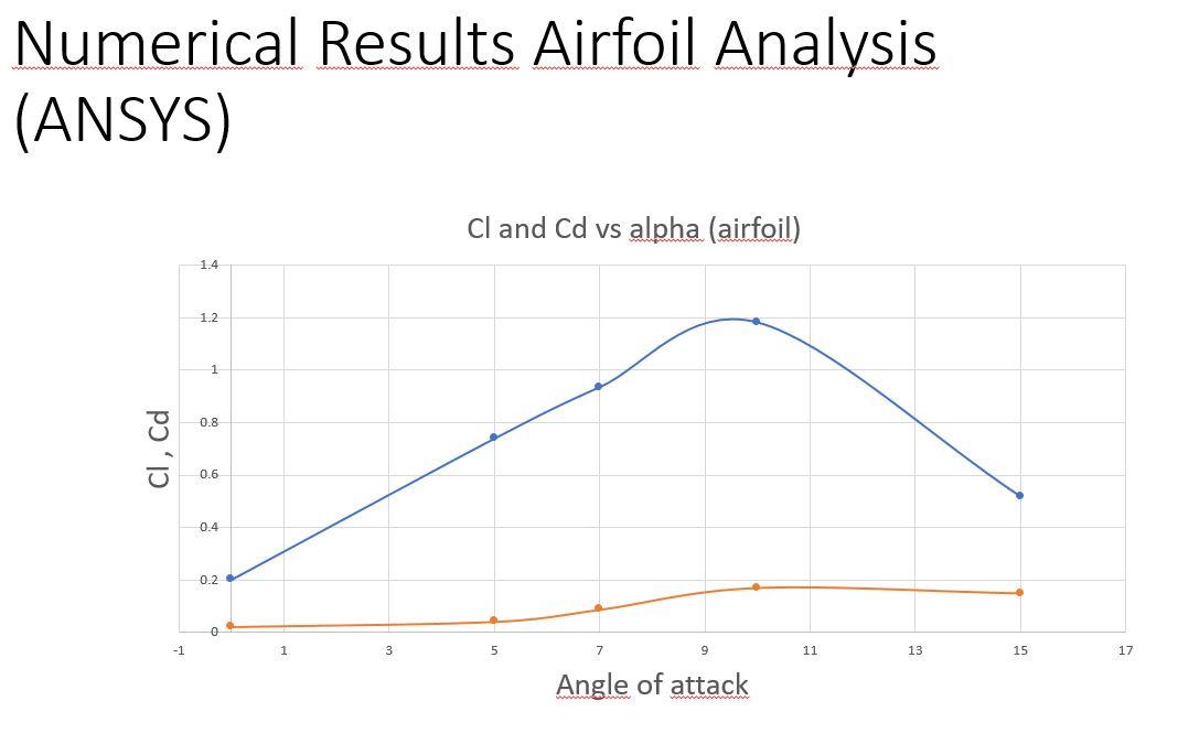 Solved PLEASE EXPLAIN THE GRAPHS FOR NACA 4412 WITH | Chegg.com