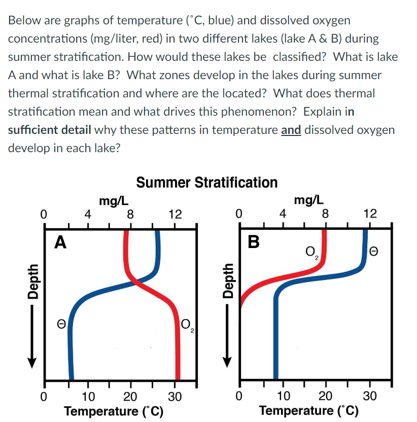 Solved Below are graphs of temperature (∘C, blue) and | Chegg.com