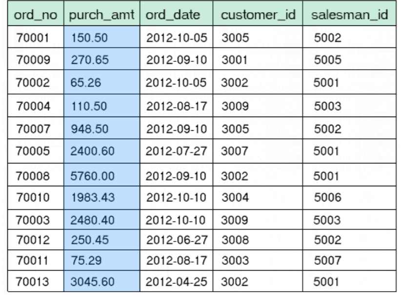 Solved Consider the following Orders table. Write one SQL | Chegg.com