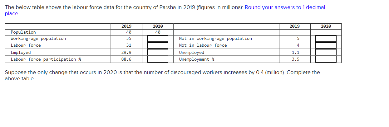 Solved The below table shows the labour force data for the | Chegg.com