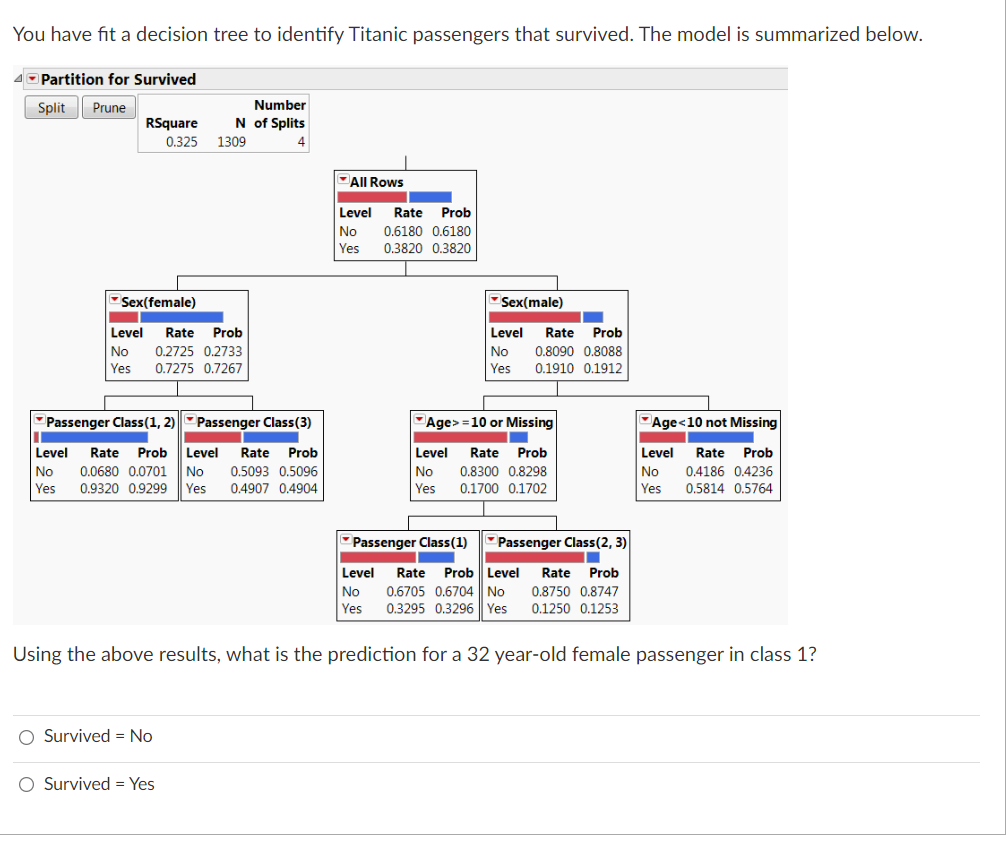 You have fit a decision tree to identify Titanic | Chegg.com