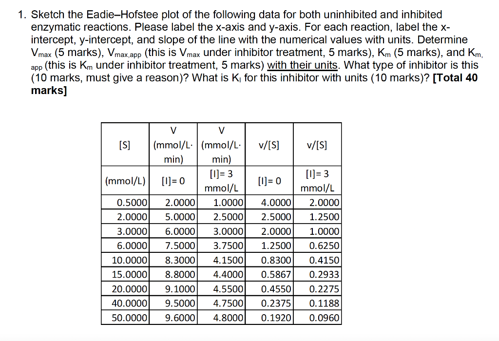 Solved 1. Sketch the Eadie-Hofstee plot of the following | Chegg.com