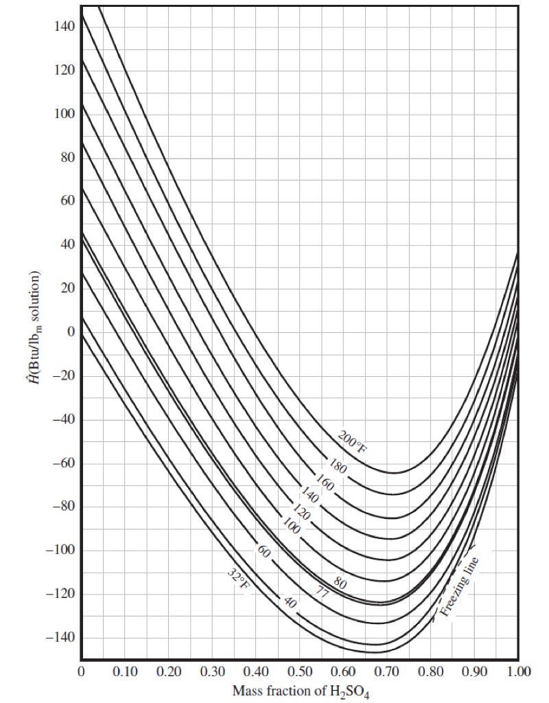 Solved An aqueous solution containing 75.0 wt% H2SO4 at 60°F | Chegg.com