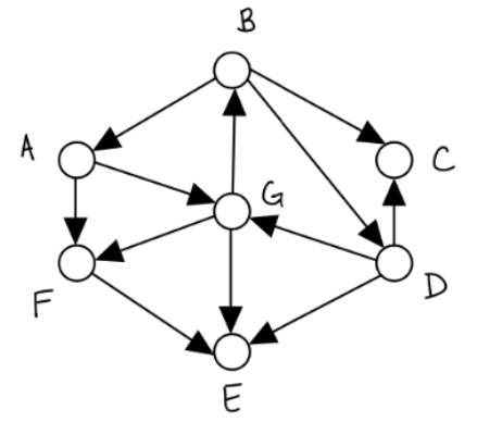 Solved a) From the directed graph above, run DFS starting | Chegg.com