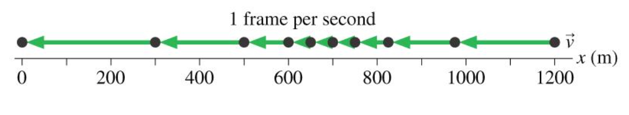 Solved The figure shows a motion diagram of a car traveling | Chegg.com