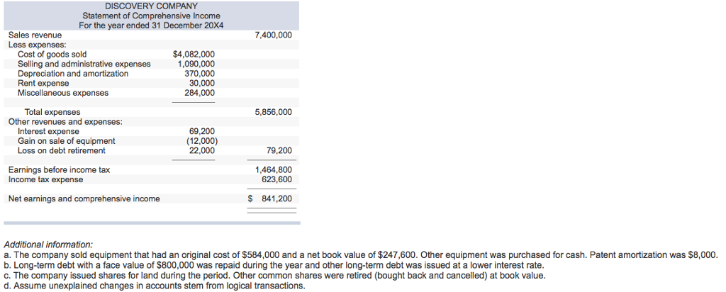 Financial statements for Discovery Company follow: | Chegg.com
