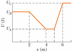 Solved The figure below shows a plot of potential energy U | Chegg.com