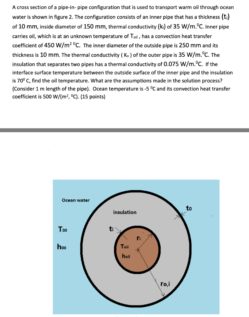 Solved A cross section of a pipe-in-pipe configuration that | Chegg.com