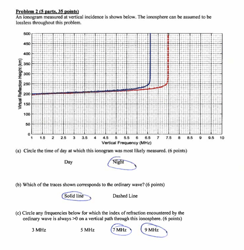 Problem 2 (5 parts, 35 points) An ionogram measured | Chegg.com