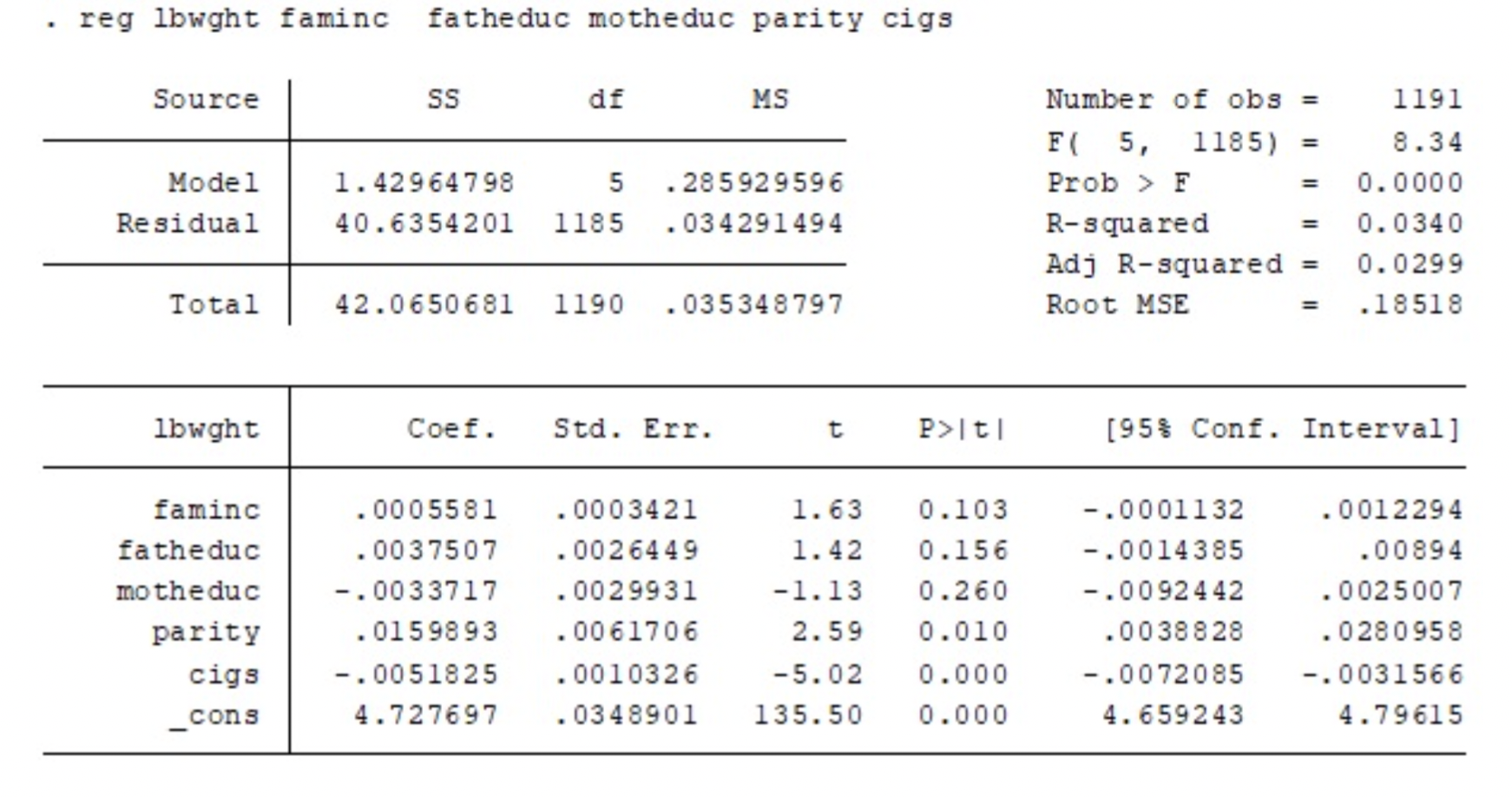 Solved Using the Stata output below, which variables have | Chegg.com