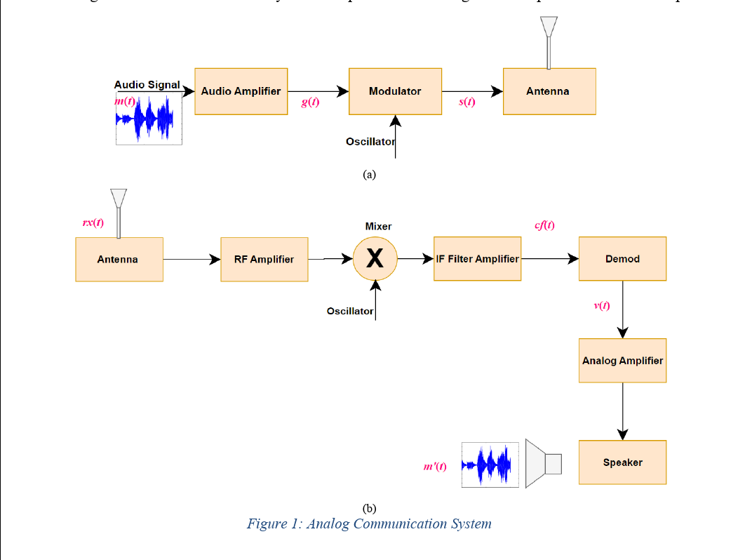 Solved Audio Amplifier Oscillator (a) Mixer cf(t) Antenna RF | Chegg.com