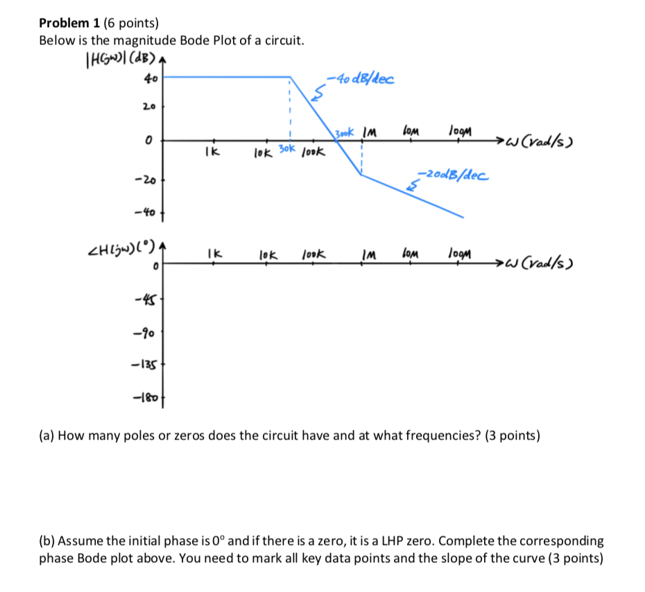Solved Problem 1 (6 points) Below is the magnitude Bode Plot | Chegg.com