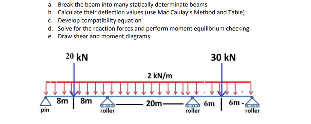 Please solve the following indeterminate beam using | Chegg.com