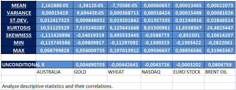 Solved These statistics are calculated with Australian Stock | Chegg.com