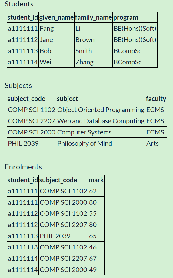 Solved Students student_id given_name family_name program | Chegg.com