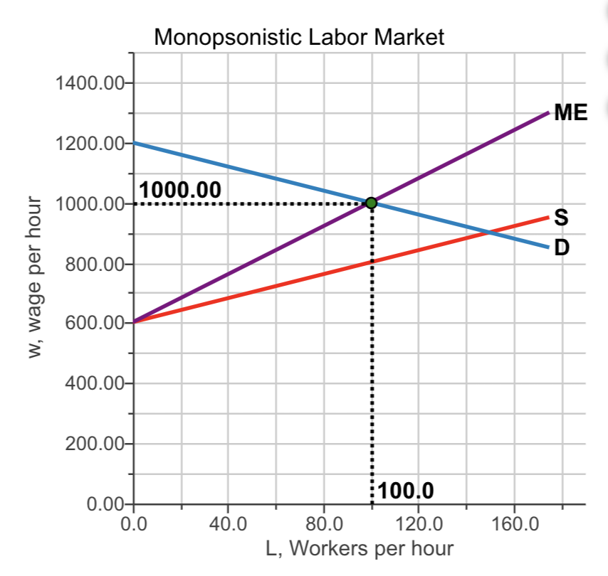 Solved Consider the graph at right for a | Chegg.com