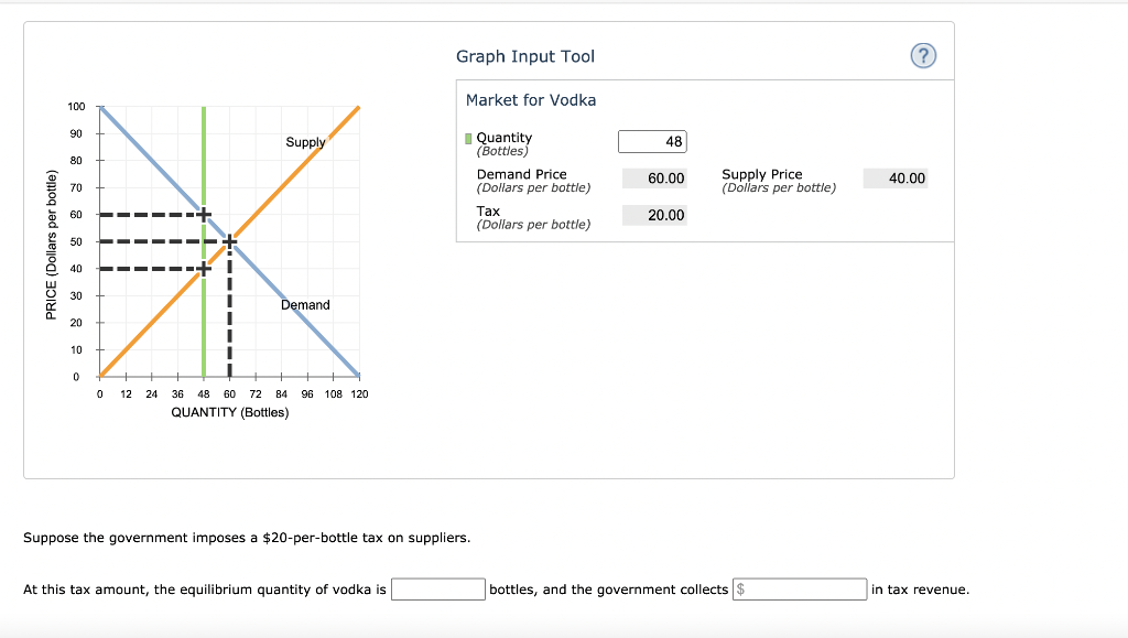 Solved Graph Input Tool Market for Vodka 100 90 Supply | Chegg.com